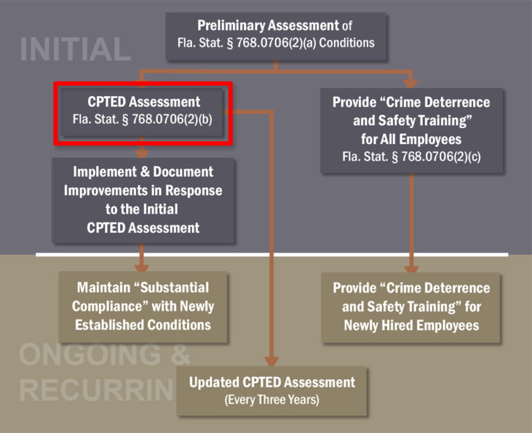 CPTED Assessment and Florida Statute 768.0706(2)(b) - CIS World Services